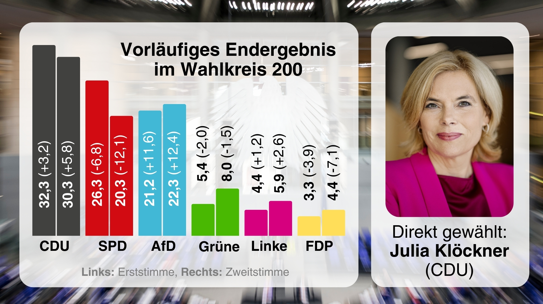 Bundestagswahl: CDU erobert den Wahlkreis 200 zurück - Landkreis Bad ...
